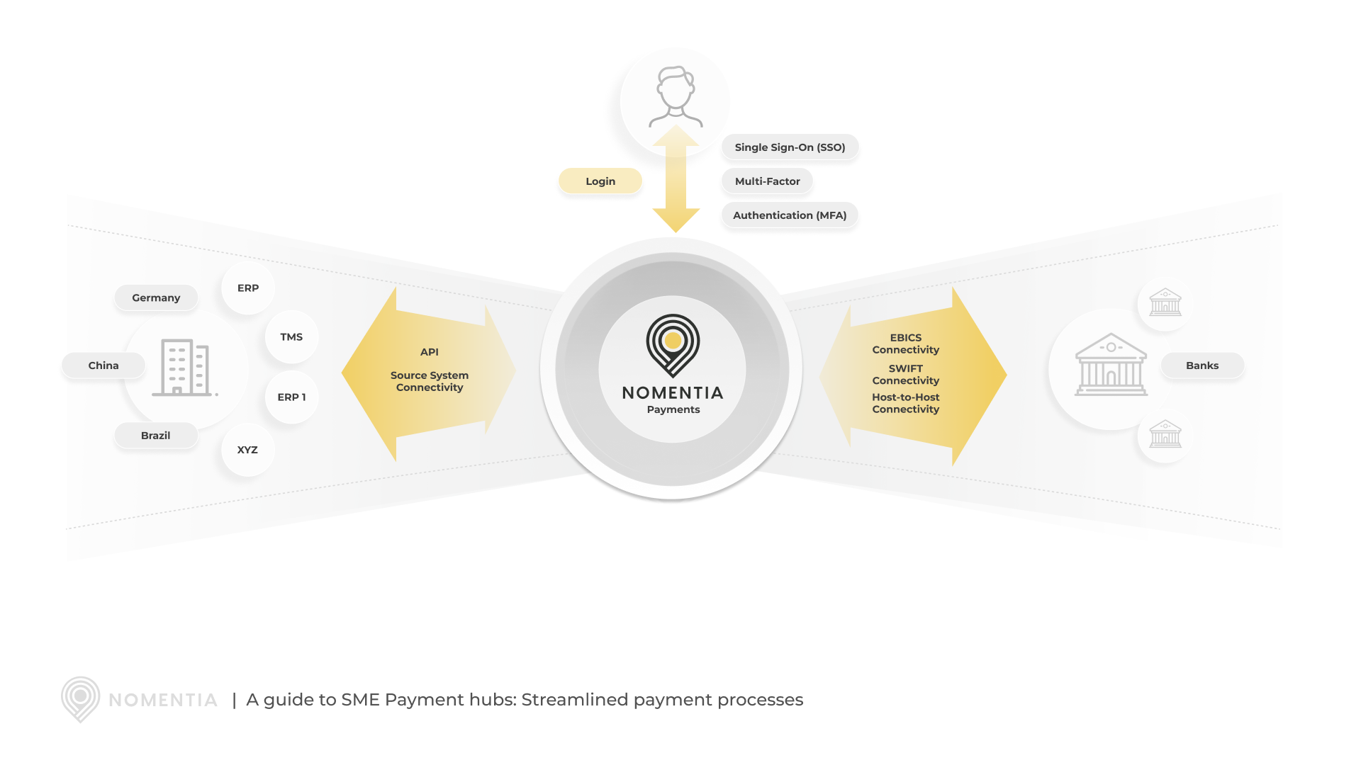 A complete guide to SME Payment hubs: payment processes streamlined